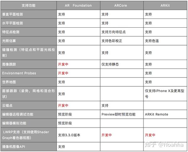 Unity的移动端AR生态系统：AR Foundation，ARCore和ARKit - 知乎