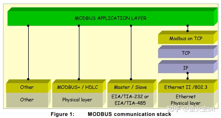Modbus应用程序协议规范V1.1b3 - 知乎