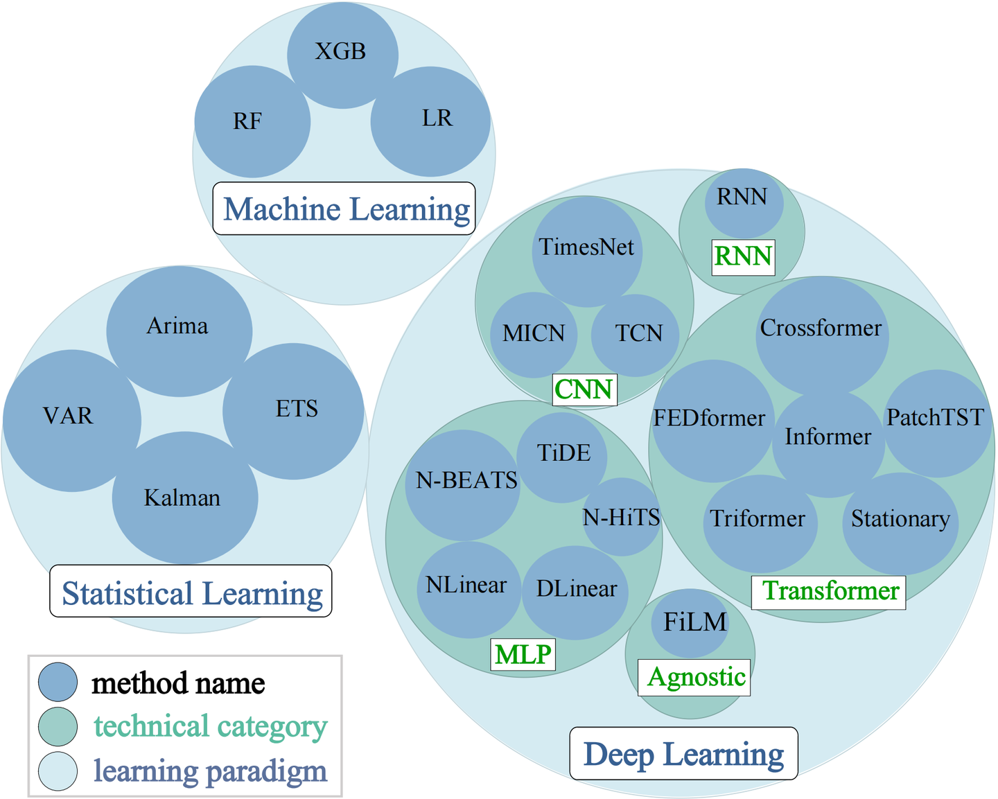 AI论文速读 | 2024[VLDB]TFB：全面与公正的时间序列预测方法基准测试研究 - 知乎