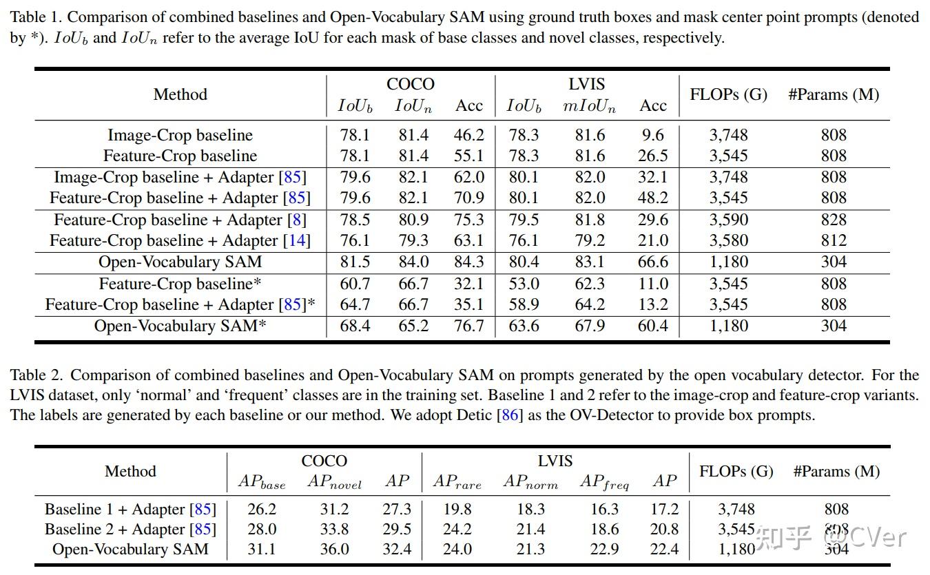 SAM分割一切再升级！Open-Vocabulary SAM：交互式分割和识别2万个类别 - 知乎
