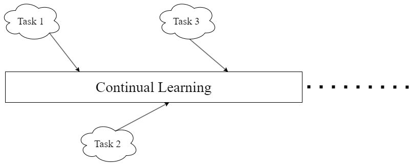 什么是持续学习/终身学习（Continual Learning/Life-Long Learning） - 知乎
