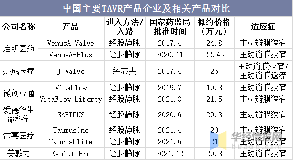 2021年中国TAVR治疗过程、重点企业经营情况及发展趋势 - 知乎