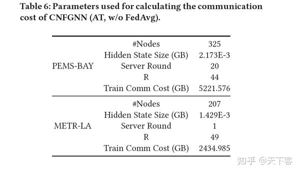 论文笔记：kdd21 Cross Node Federated Graph Neural Network For Spatio Temporal Data Modeling 知乎