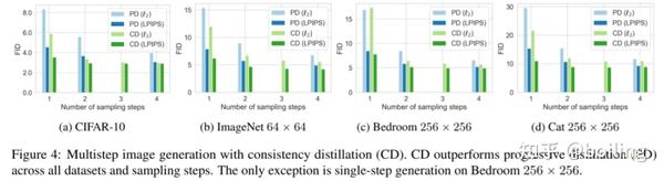OpenAI 发布 Consistency Models ——终结扩散模型 - 知乎