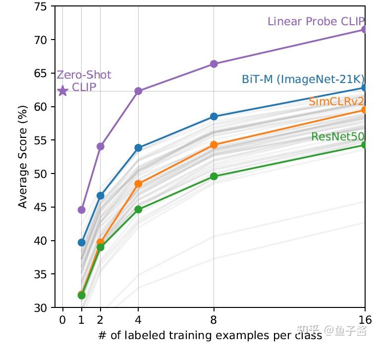 【CLIP系列Paper解读】CLIP: Learning Transferable Visual Models From Natural ...