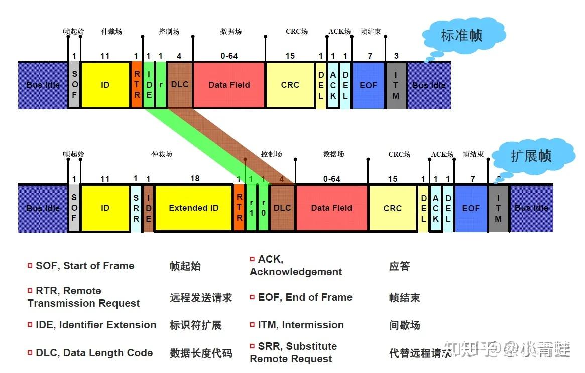 【EtherCAT】3.COE协议详解 - 知乎