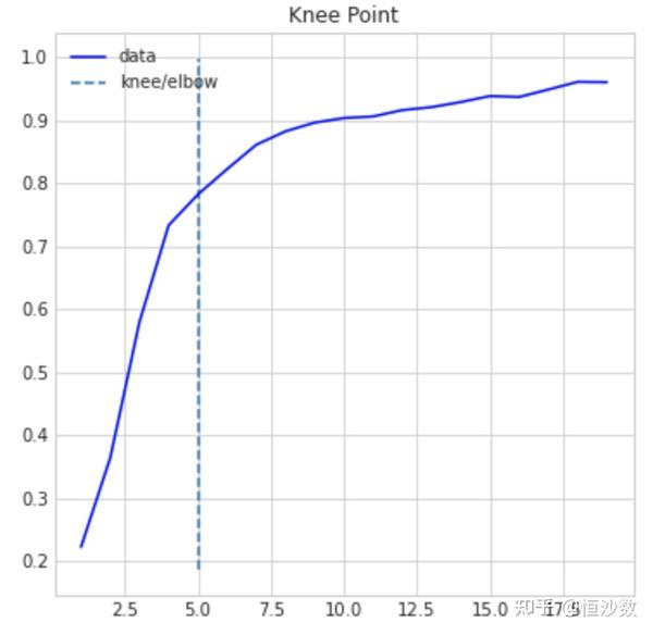魔法数字（二）——通过python 中的kneed包找到拐点的方法 - 知乎