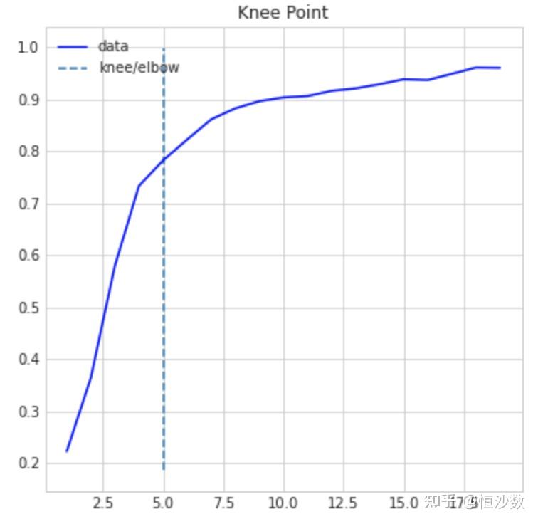魔法数字（二）——通过python 中的kneed包找到拐点的方法 - 知乎