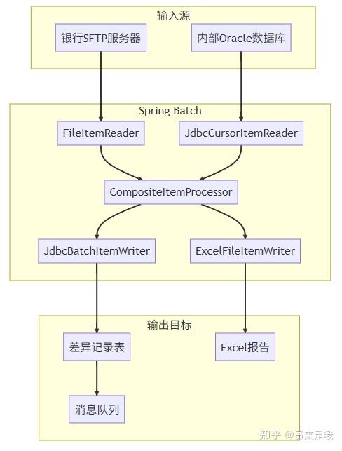 自从用了 Spring Batch，效率飙升500% - 知乎