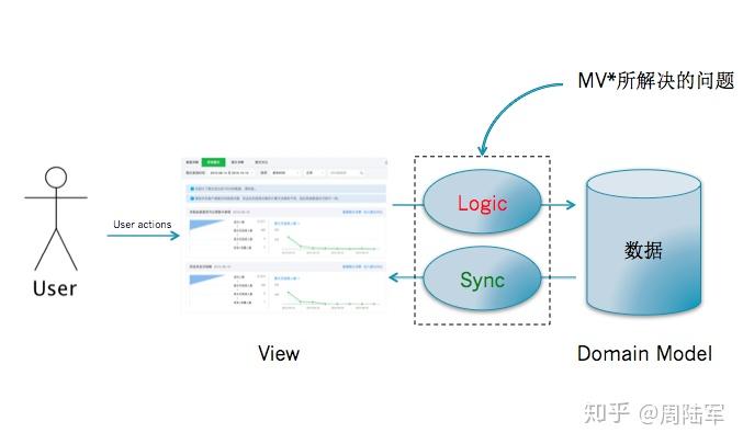 再谈MV*(MVVM MVP MVC)模式的设计原理—封装与解耦 - 知乎