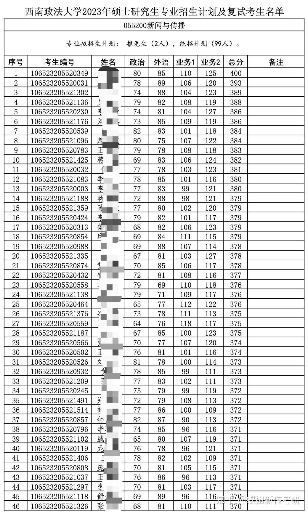爆冷!西政复试名单来了!新闻学8人,传播学11人,专硕99人! 知乎