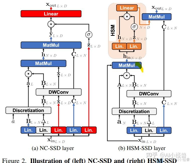 YOLO11优化：CVPR2025 EfficientViM | 隐藏状态混合器的状态空间（HSM-SSD） - 知乎