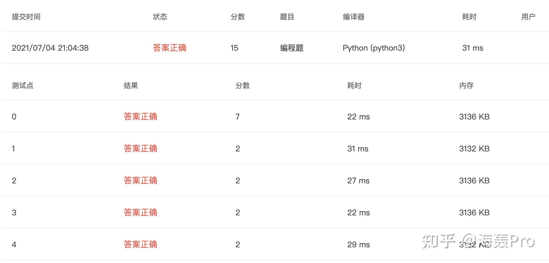 【pta|python】浙大版《python 程序设计》题目集:第三章 知乎