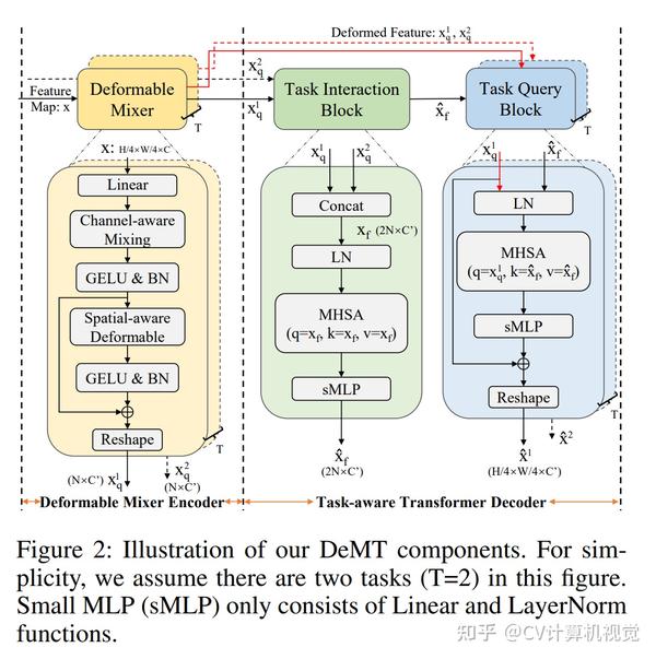DeMT=Deformable CNN+ViT|武汉大学等提出多任务学习新网络 - 知乎