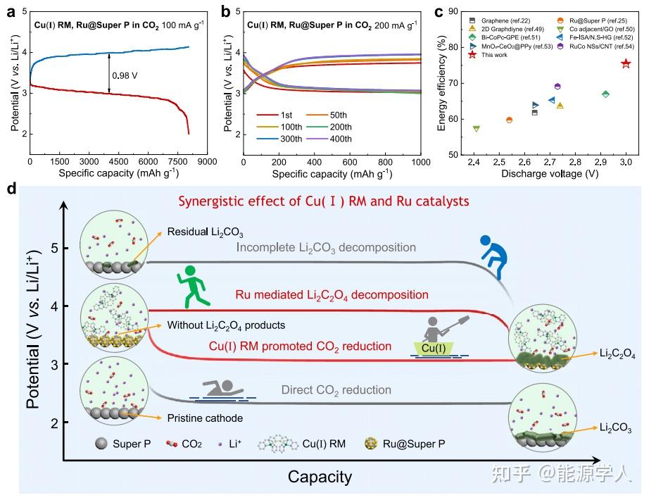 周豪慎&何平教授：双核铜配合物催化剂助力3V高压Li-CO2电池 - 知乎