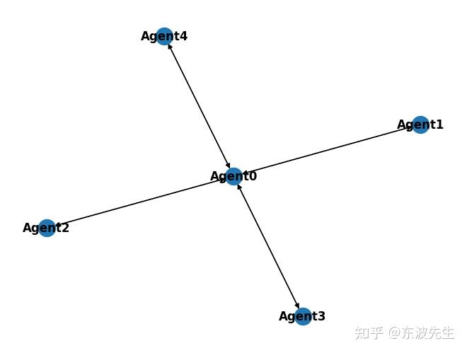 AotuGen代码解析05-基于Graph的自定义多Agents交流 - 知乎