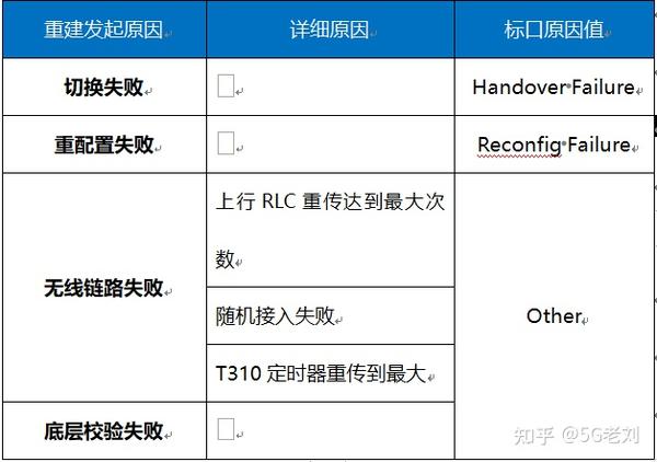 RRC重建比率高问题分析和优化方法 - 知乎