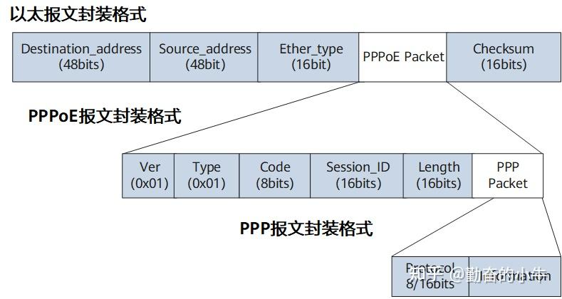 彻底搞懂PPP协议 & PPPoE协议 - 知乎