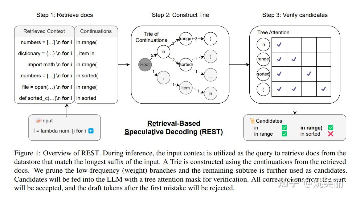 【论文阅读】REST: Retrieval-Based Speculative Decoding - 知乎