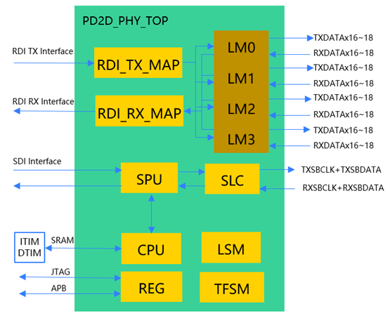 后摩尔时代的Chiplet D2D解决方案 - 知乎