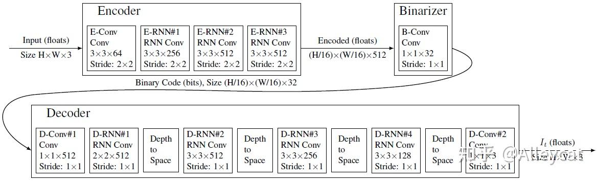 RNN网络在图像压缩中的应用 - 知乎