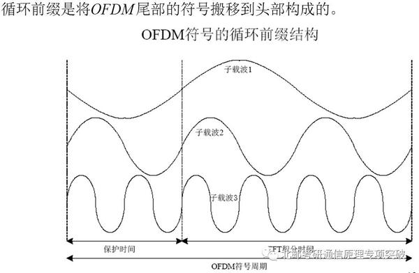 OFDM基本原理 - 知乎