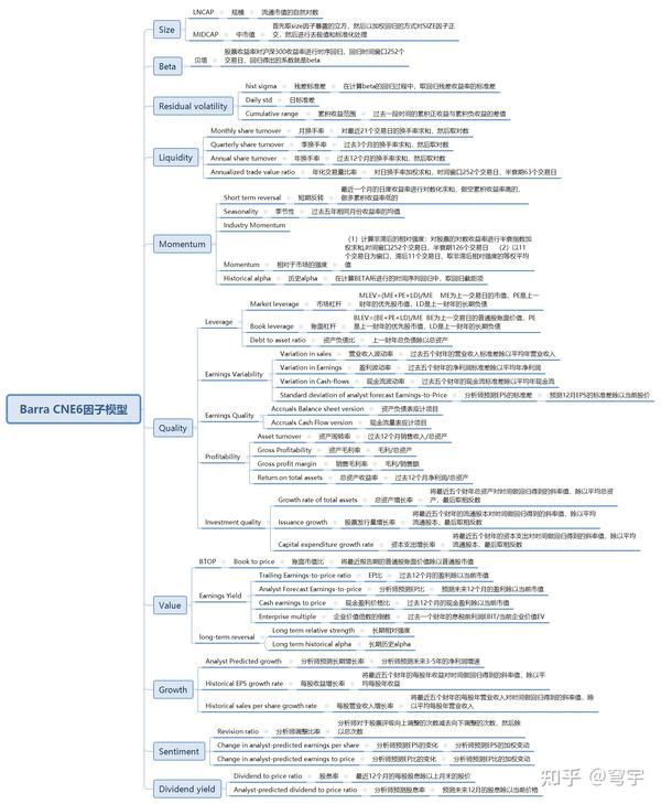 股票估值框架—因子角度（a long and boring version) - 知乎
