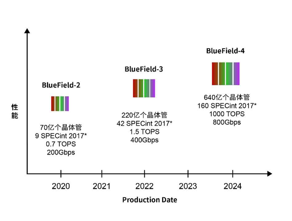 ConnectX系列智能网卡和BlueField系列DPU的区别，以及BlueField DPU产品路标 - 知乎