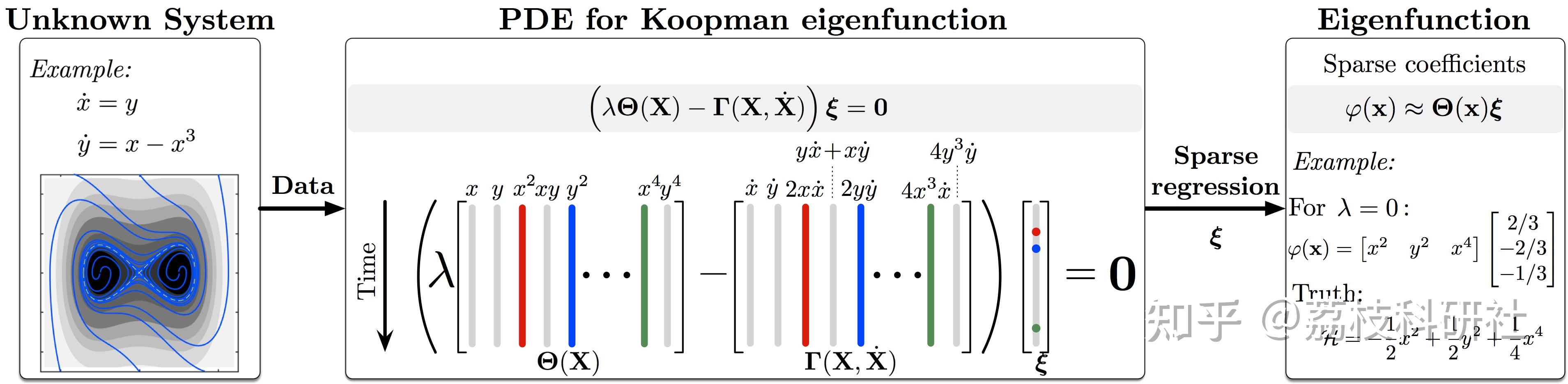 【Koopman降阶非线性辨识与控制】数据驱动Data-driven的库普曼Koopman控制特征函数研究（Matlab代码实现） - 知乎