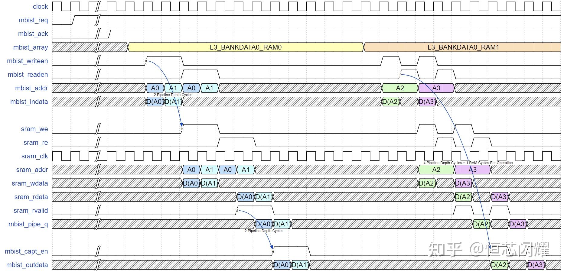 聊一聊MBIST对SRAM的读写Latency - 知乎