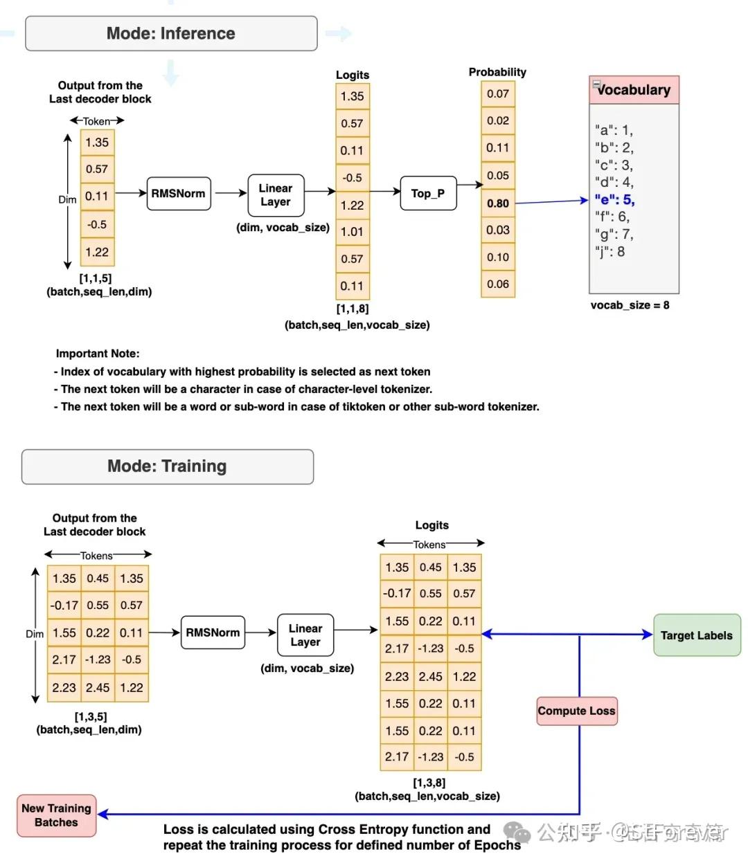 使用pytorch从零构建llama3大模型 深入了解llama3模型的每个组件以及训练推理过程(译) 知乎
