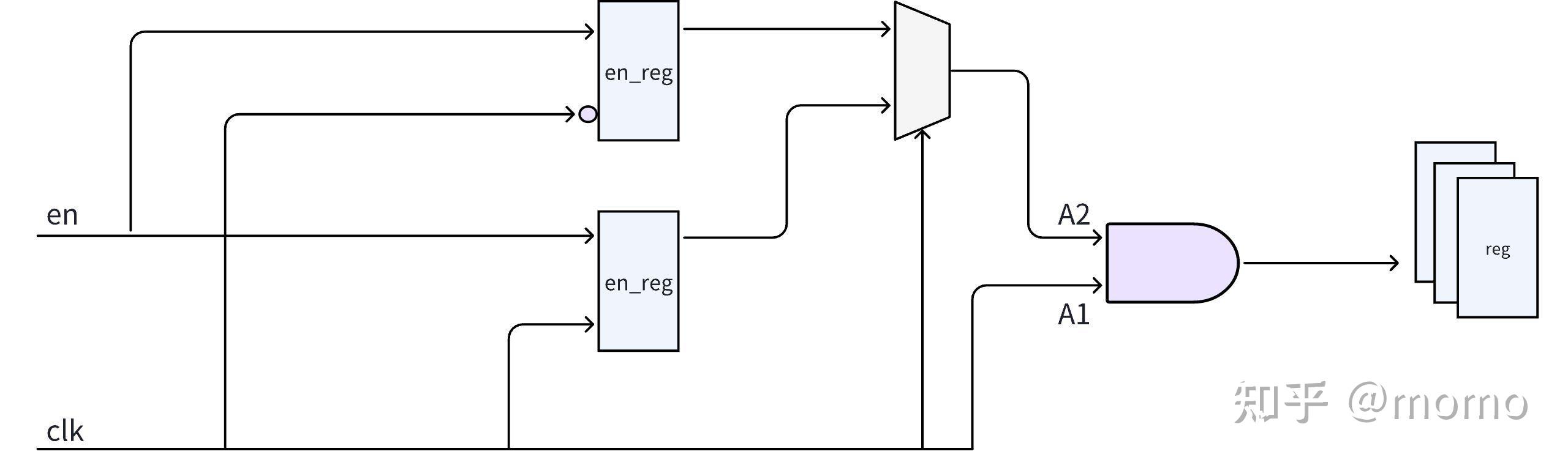 STA中的clock gating check - 知乎