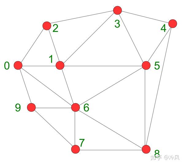 【有限元学习笔记28】齐次Dirichlet边界条件的处理 - 知乎