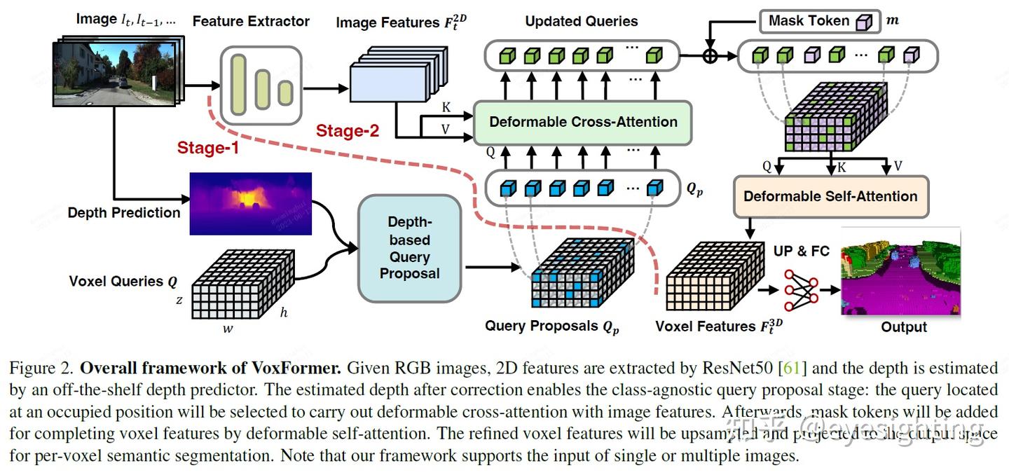 【算法论文】VoxFormer：基于相机的 3D 语义场景完成的稀疏体素变换器 - 知乎