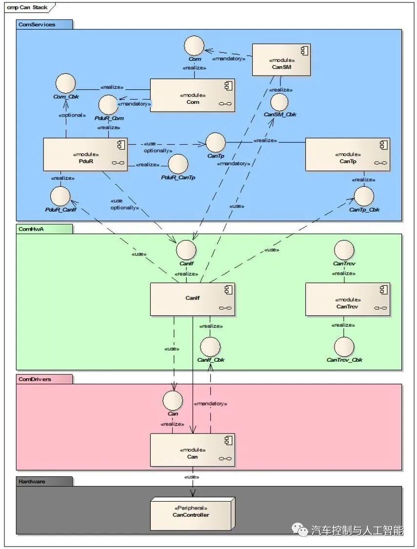 AUTOSAR通信篇—CanIf模块 - 知乎