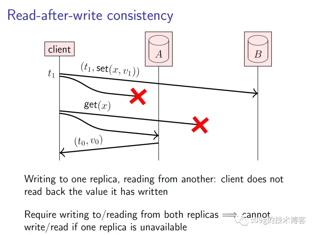 零基础入门分布式系统 5. Replication - 知乎