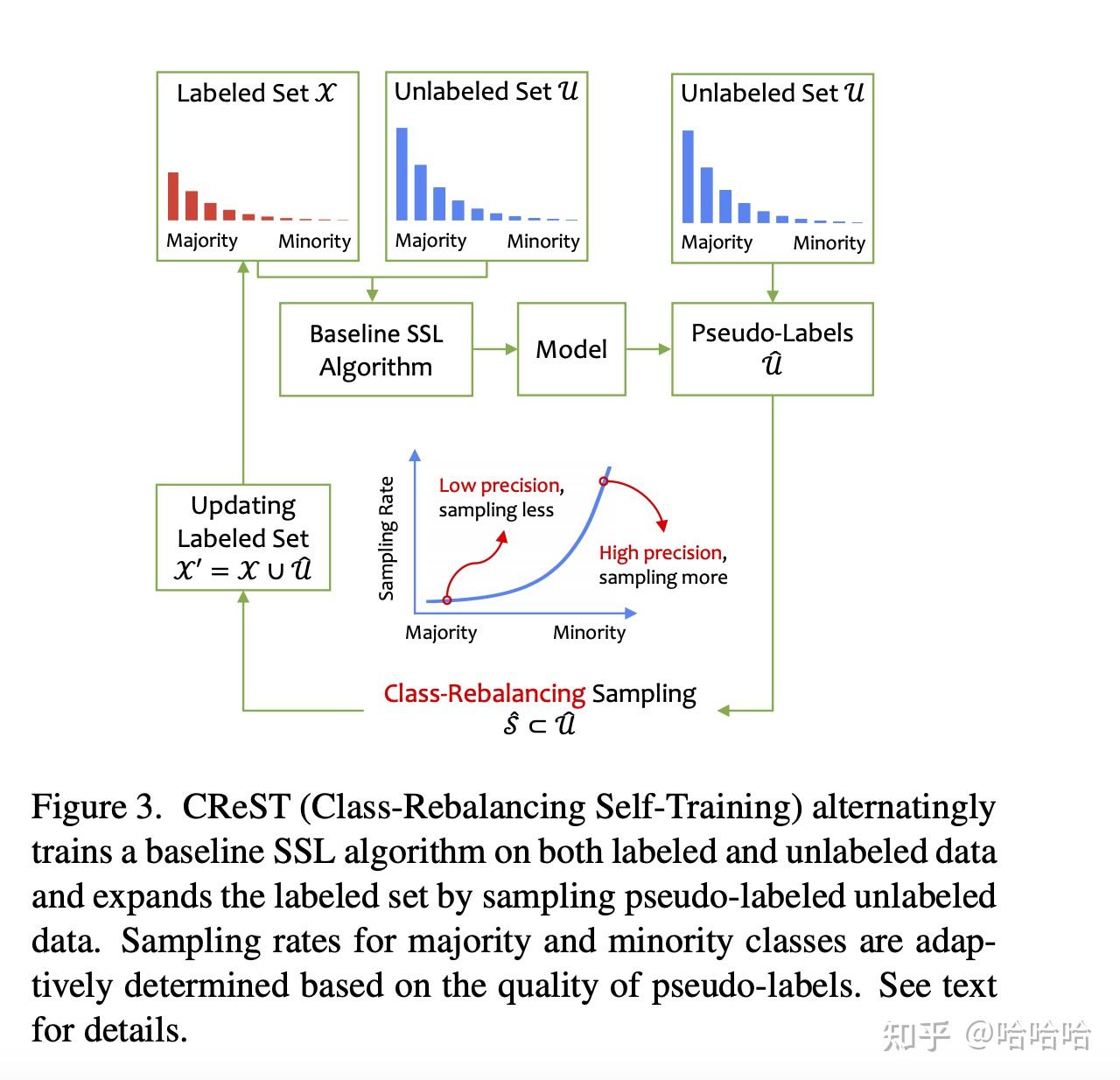 数据不均衡的半监督问题A Class-Rebalancing Self-Training Framework for Imbalanced Semi-Supervised Learning - 知乎