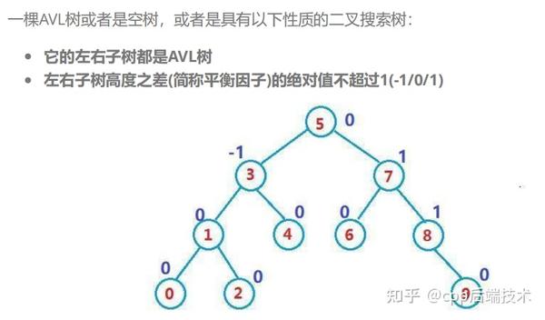 【数据结构与算法】AVL树深度剖析&模拟实现 - 知乎