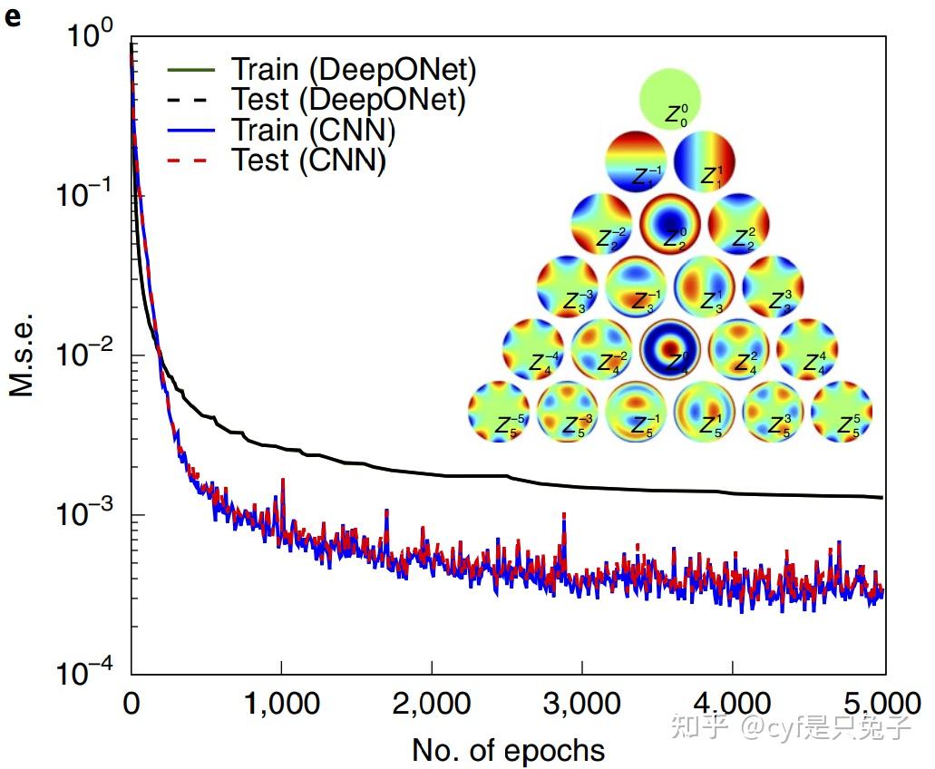 DeepONet全文翻译（2）结果和讨论 - 知乎