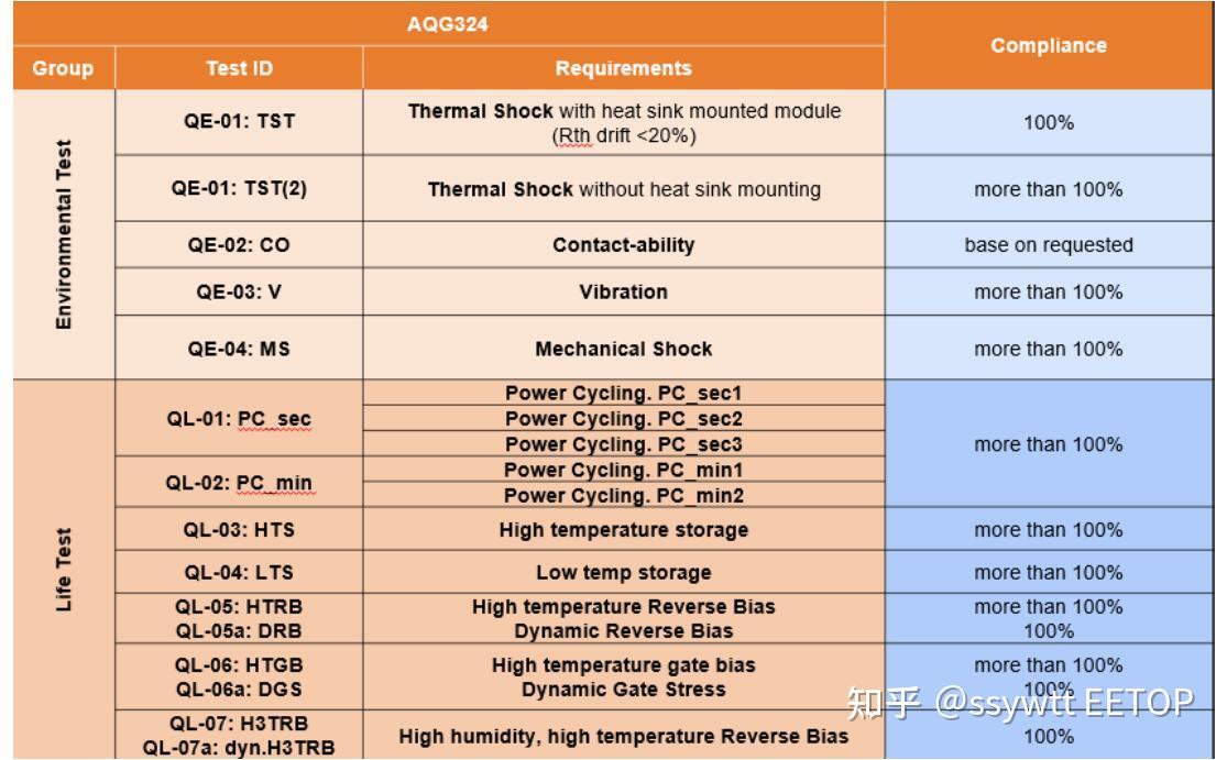 SiC Traction模块的可靠性基石AQG324 - 知乎
