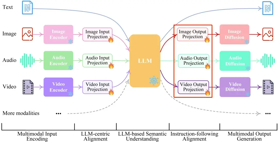 多模态大模型(MLLM)：Output Projector - 知乎