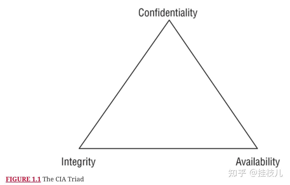 CISSP学习指南第一章-Security Governance Through Principles and Policies笔记 - 知乎