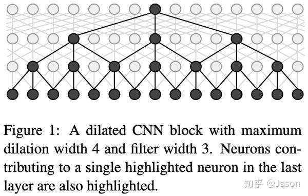IDCNN for NER论文阅读笔记 - 知乎