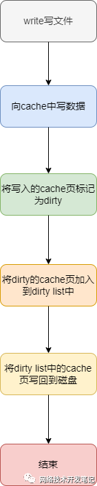 linux系统上free命令看到的buff/cache到底是什么 - 知乎