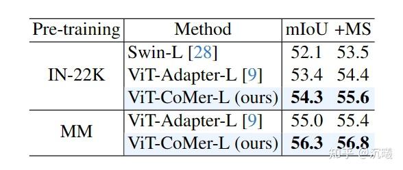 ViT-CoMer:Vision Transformer with Convolutional Multi-scale Feature Interaction for Dense ...