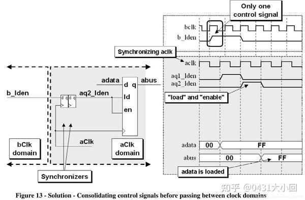 《Clock Domain Crossing》 翻译与理解（5）多信号跨时钟域传输 - 知乎