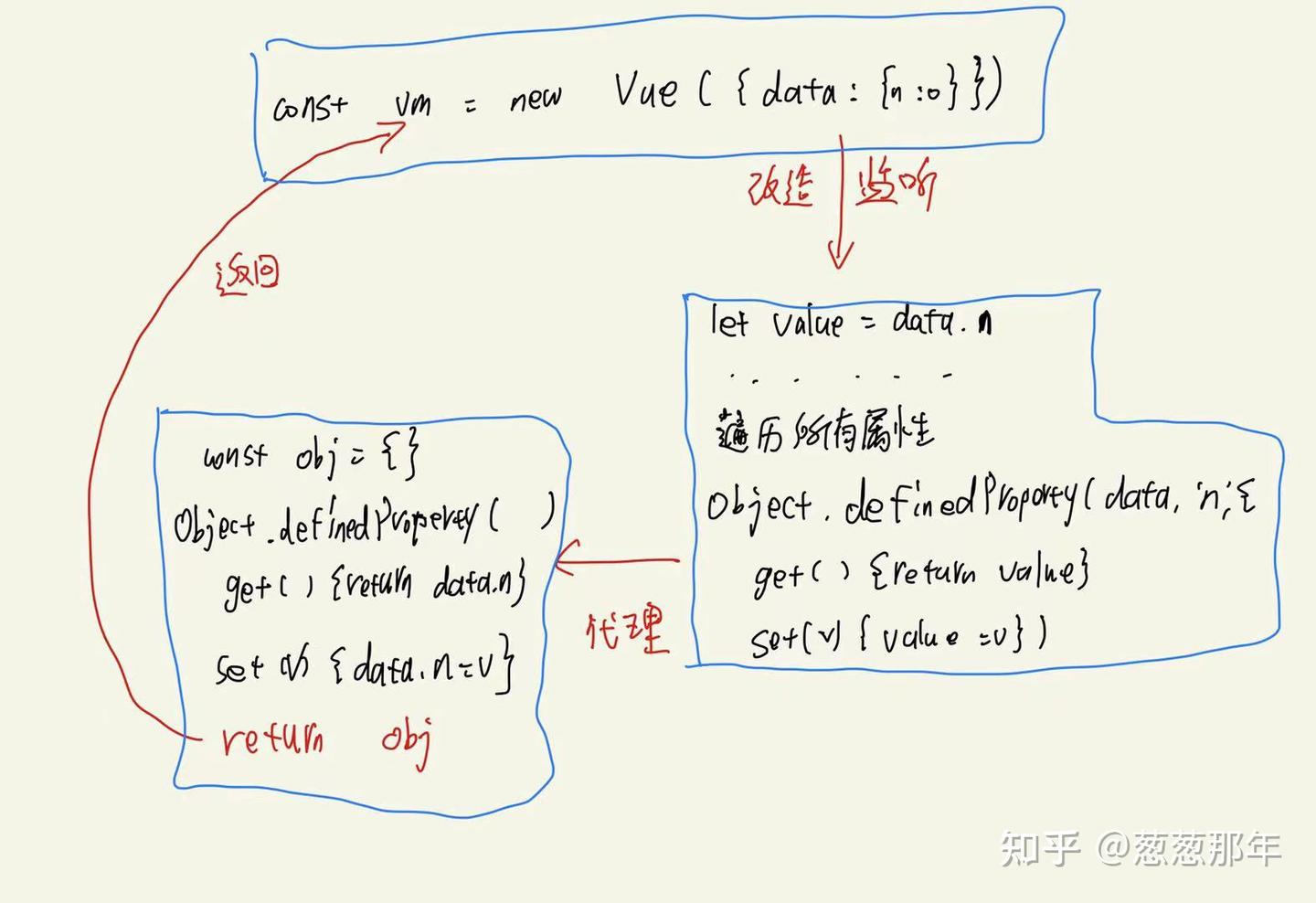 vue-data深入了解 - 知乎