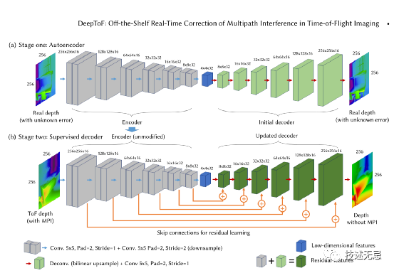 ToF的多径干扰抑制分析--ToF技术专题系列（四） - 知乎