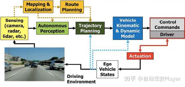 自动驾驶技术综述1：自动驾驶算法软件架构介绍 - 知乎