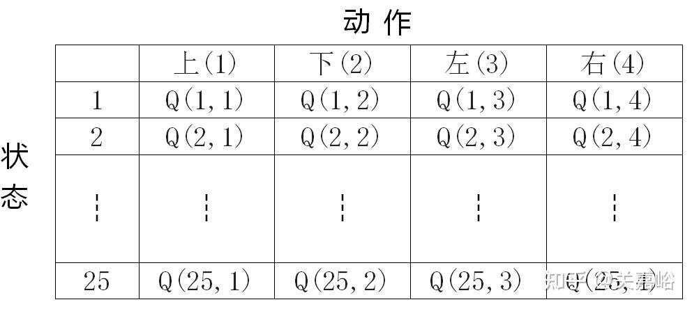 Q Learning算法入门 强化学习 知乎
